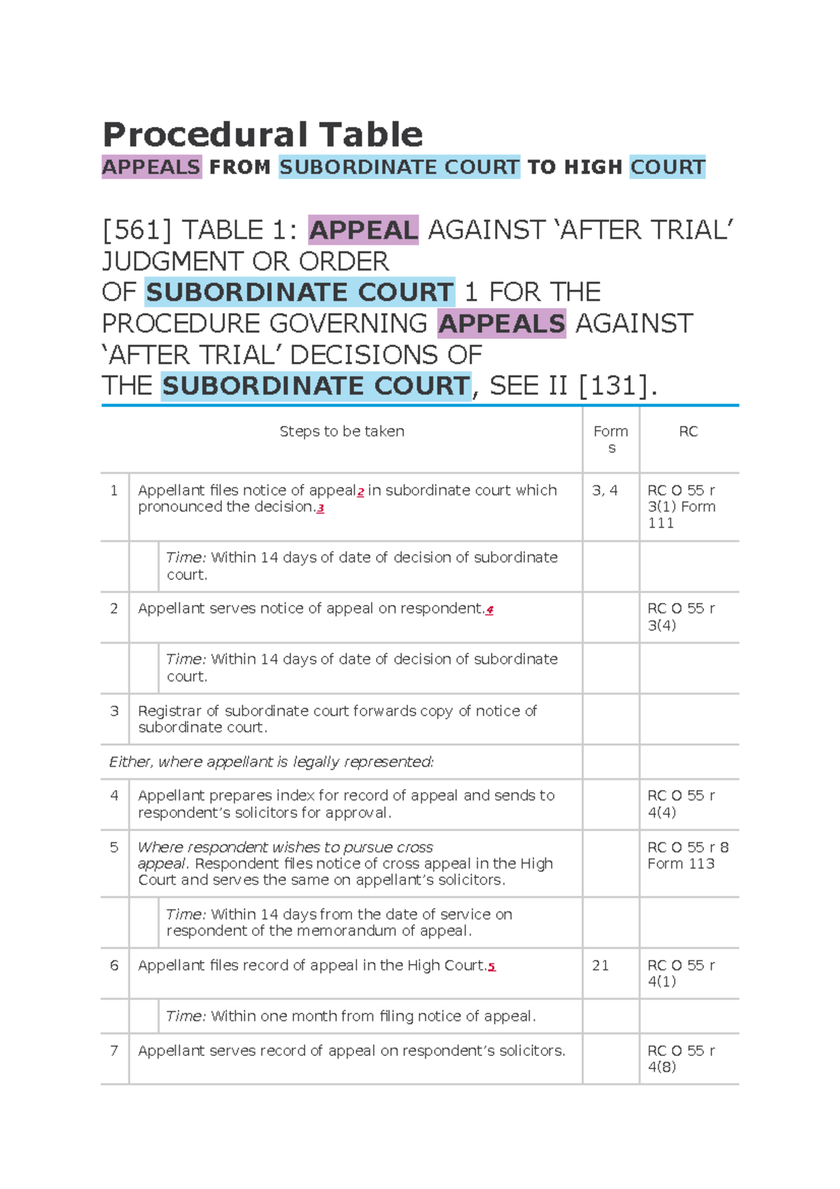 Procedural Table - Lecture notes 3 - Procedural Table APPEALS FROM ...
