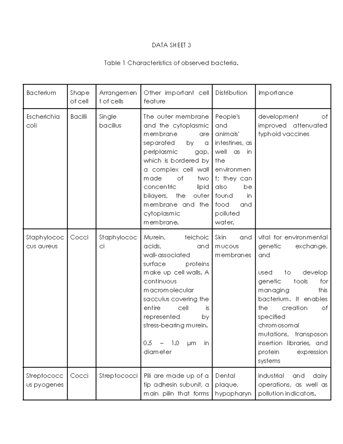 DATA Sheet 3 - bio - DATA SHEET 3 Table 1 Characteristics of observed ...