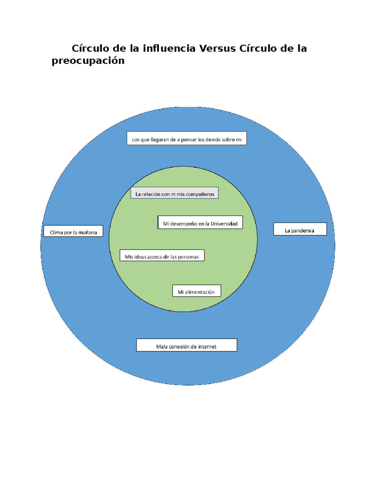 Círculo de la influencia Versus Círculo de la preocupación - Círculo de ...