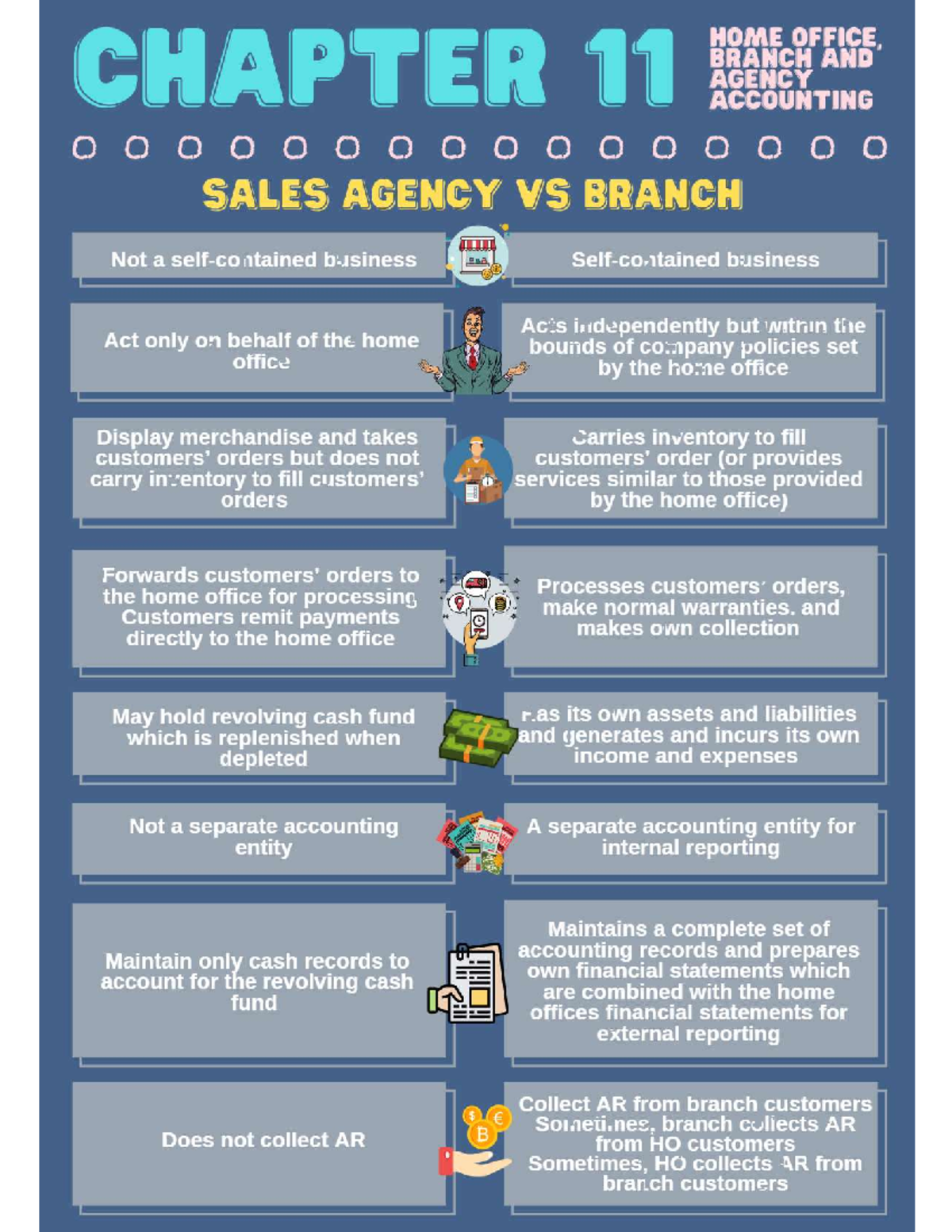 Home-branch - Notes - BS accountancy - Studocu