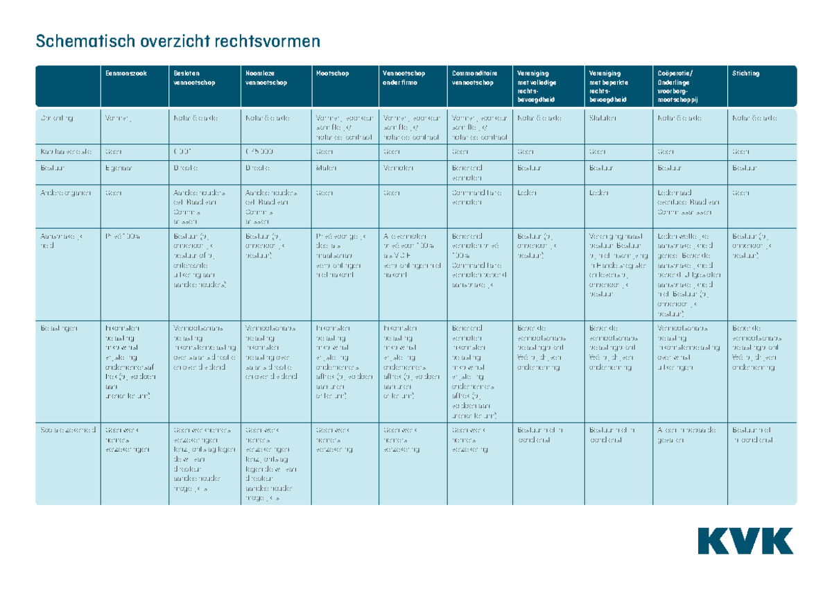 Schema Rechtsvormen Kv K - Oprichting Vormvrij Notariële akte Notariële ...