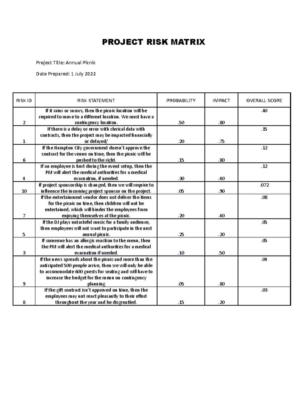 Project Risk Matrix - PROJECT RISK MATRIX Project Title: Annual Picnic ...