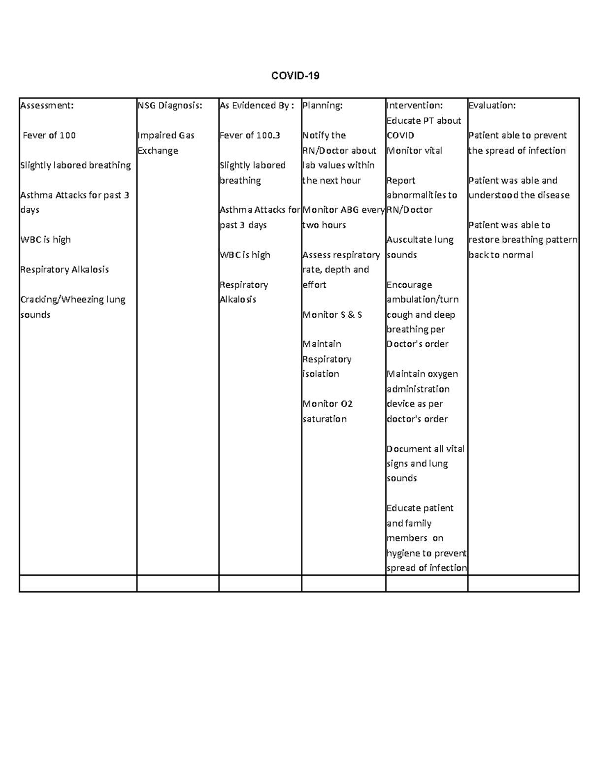 Nursing Care Plan - care plan - COVID- Assessment: Fever of 100 ...