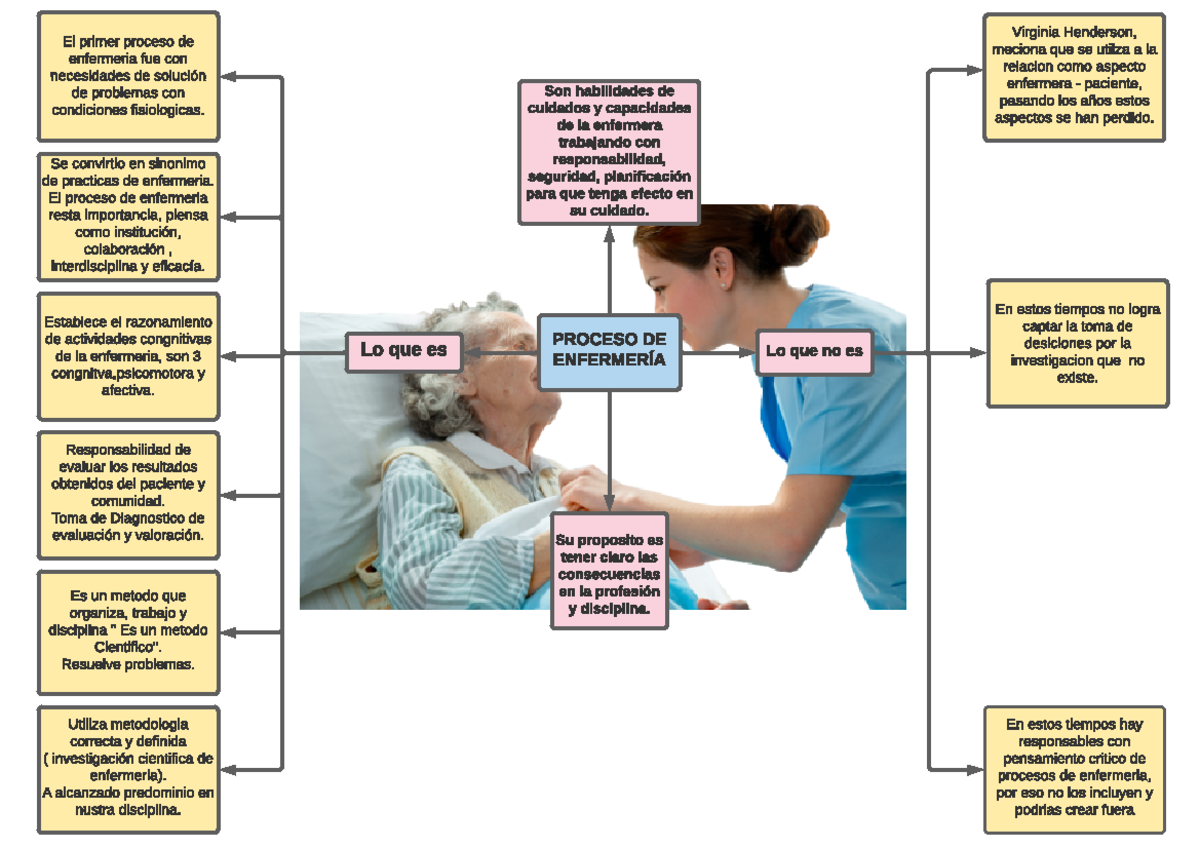 Procesos de Enfermeria - PROCESO DE ENFERMERÍA Lo que es Lo que no es Son habilidades de ...