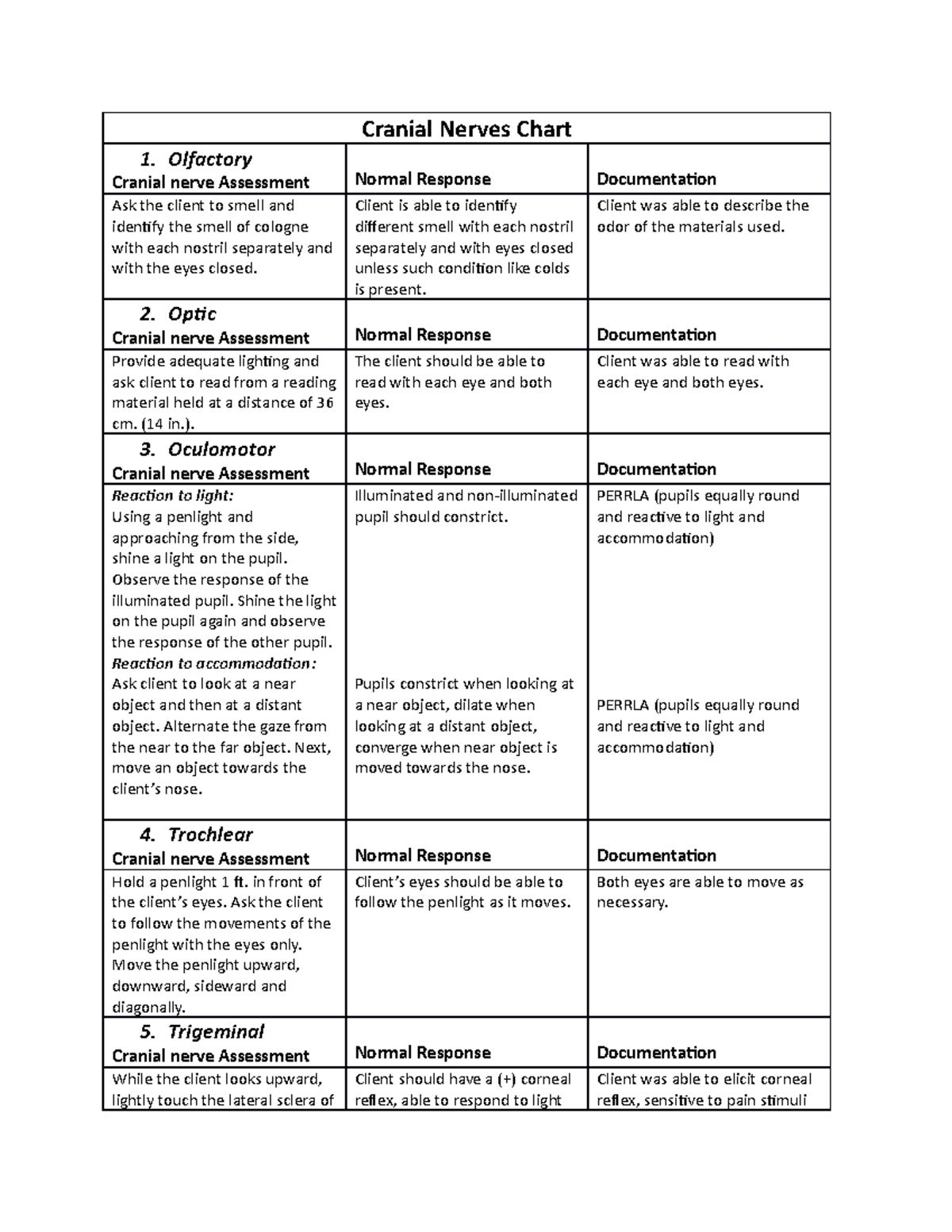 Cranial Nerves Chart - Olfactory Cranial nerve Assessment Normal ...