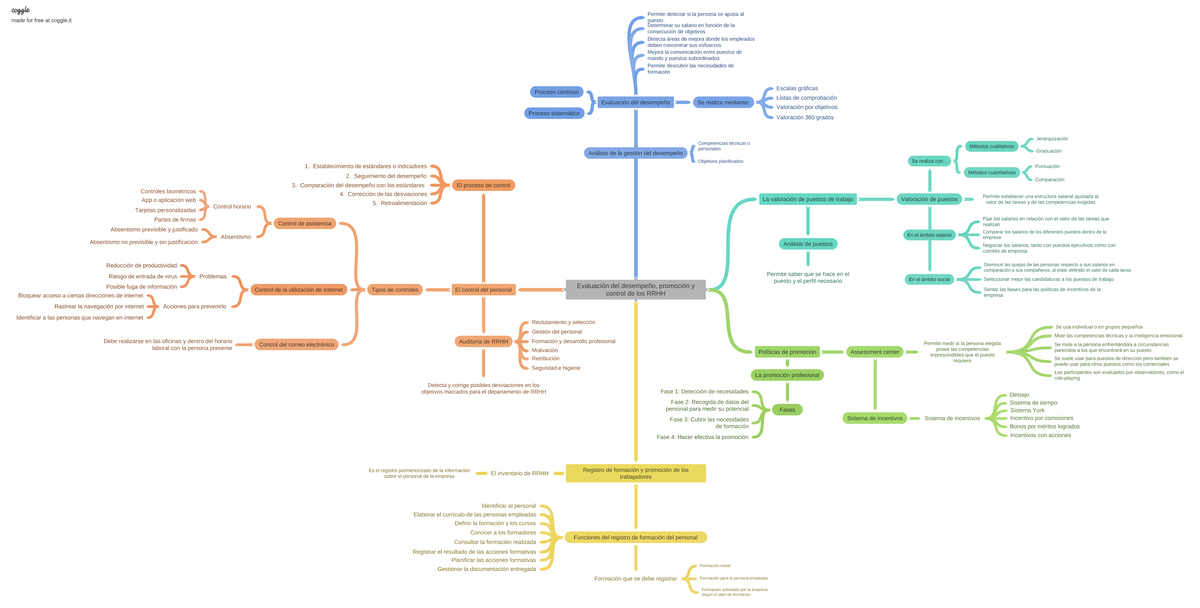 Mapa tema 8 RRHH - mapa - Evaluación del desempeño, promoción y control de los RRHH Evaluación ...