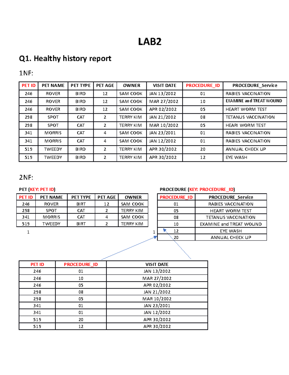 HE176303 Nguyễn Văn Nghị LAB02 - LAB Q1. Healthy history report 1NF: PET ID PET NAME PET TYPE ...