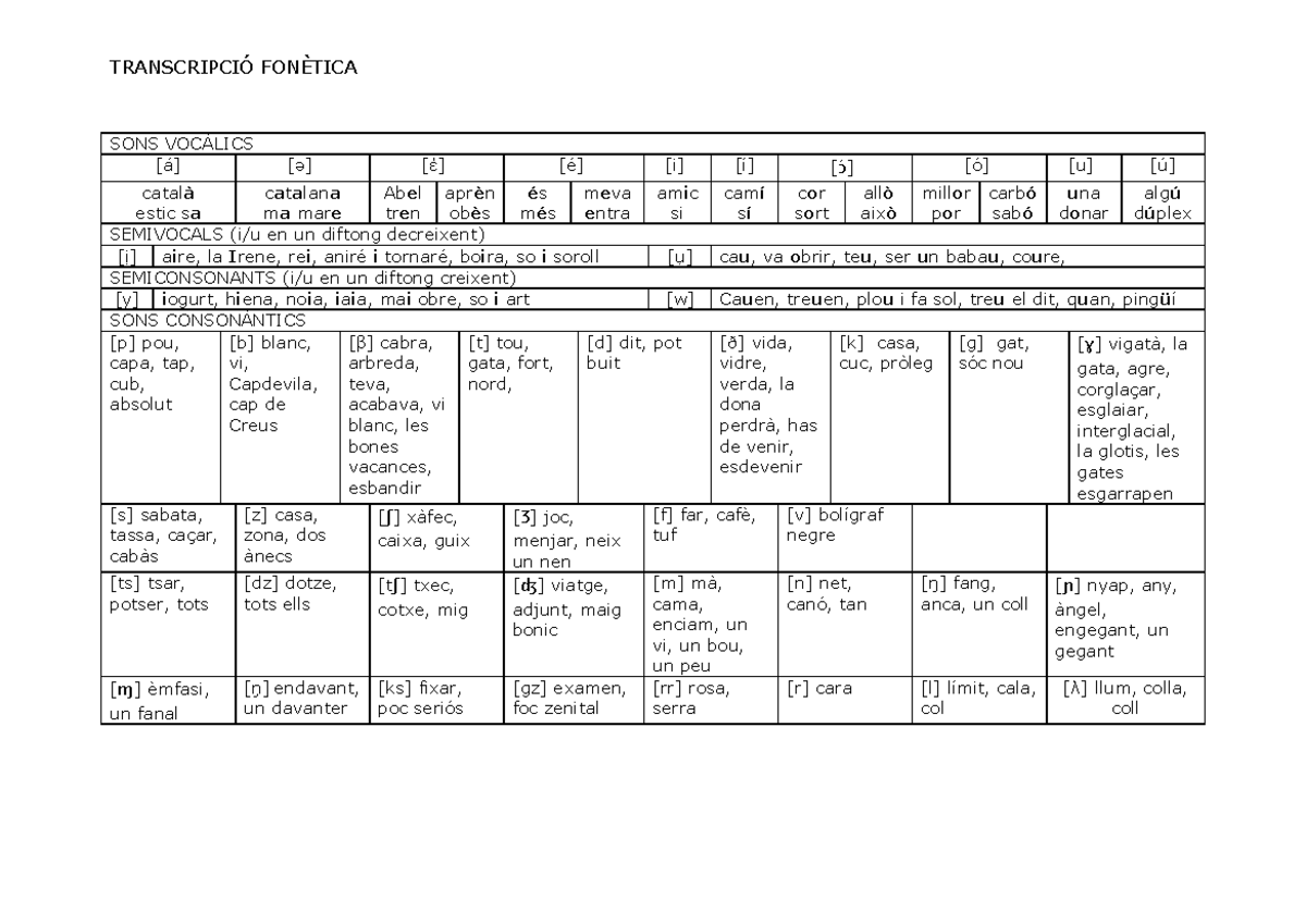 Transcripció- Fonètica - TRANSCRIPCIÓ FONÈTICA SONS VOCÀLICS [á] [ə] [έ ...