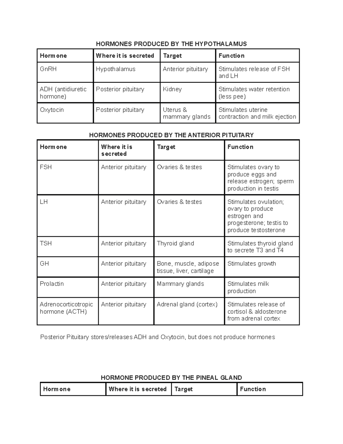 Endocrine System Lab Quiz Study Guide - HORMONES PRODUCED BY THE ...