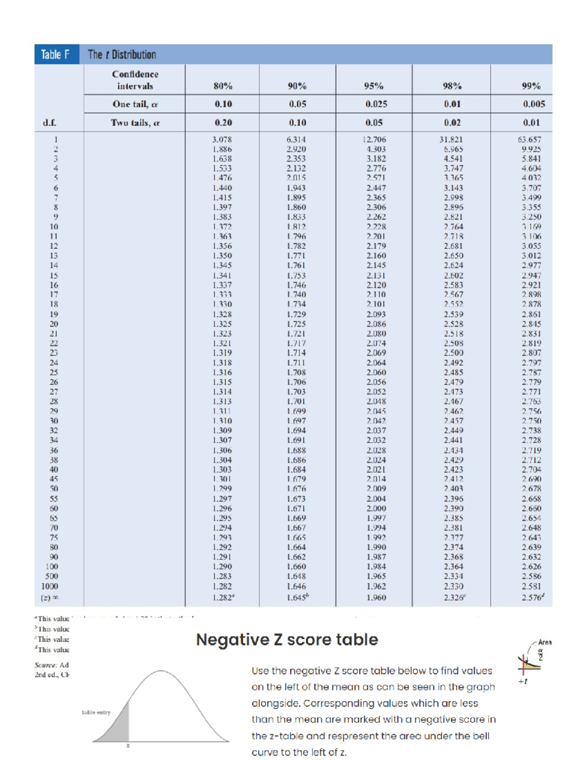 Z Table - Civil Engineering - Studocu