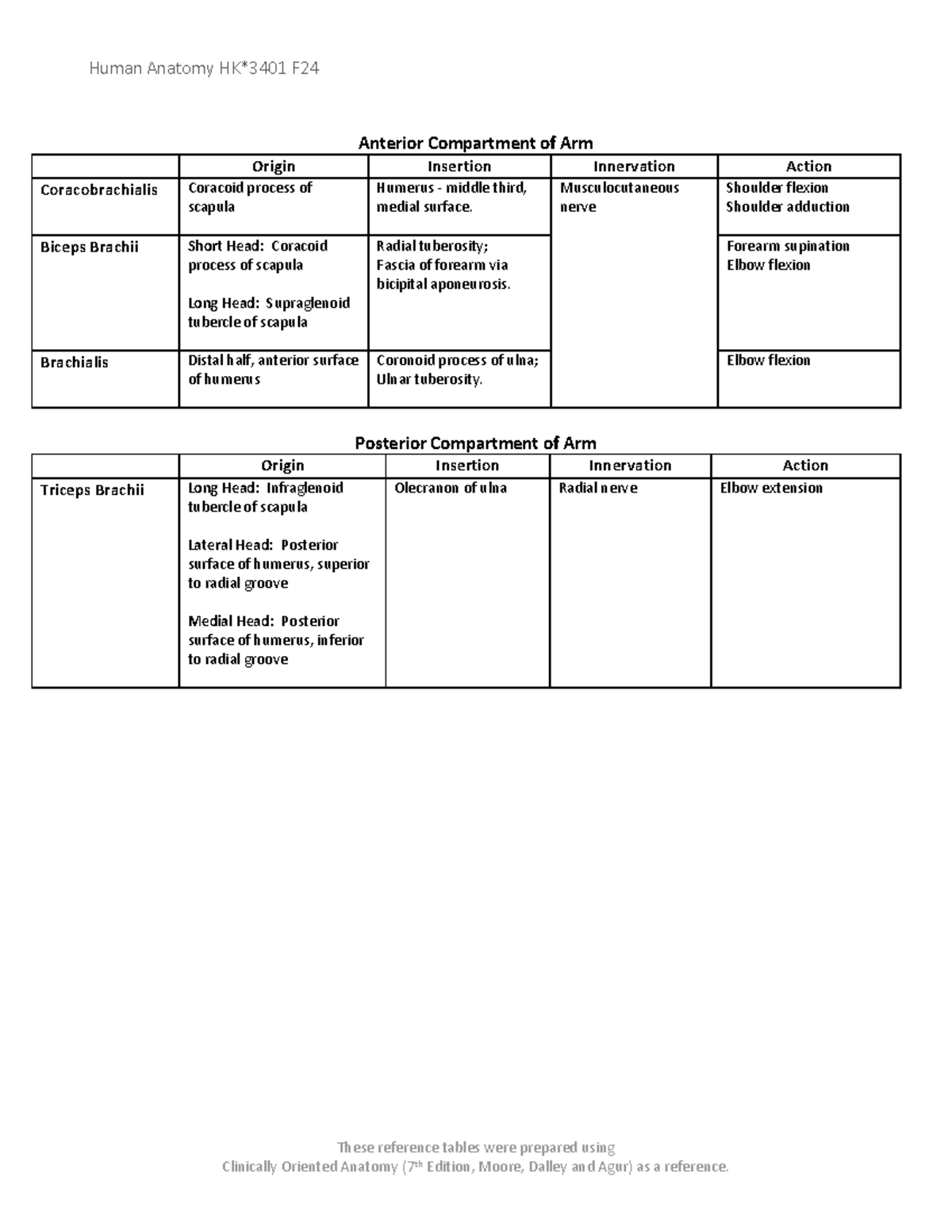 Arm an forearm muscle charts - These reference tables were prepared ...
