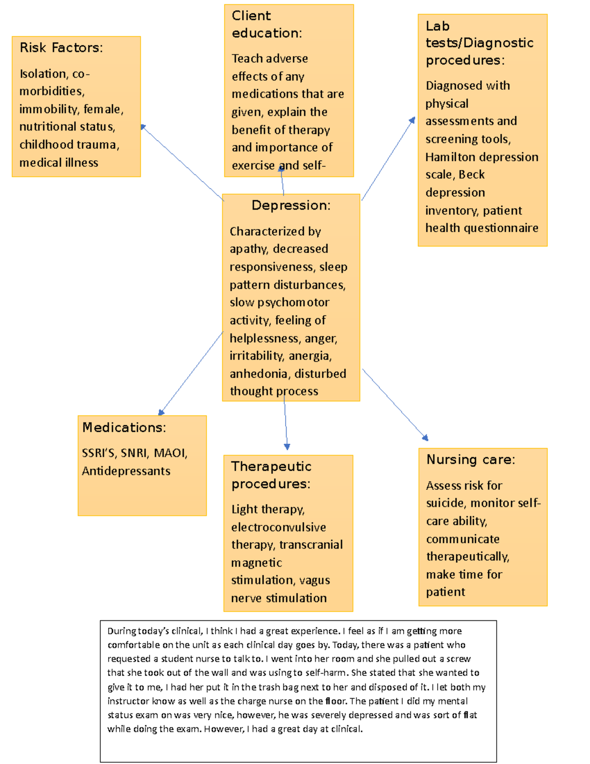 Concept map psych - Depression: Lab tests/Diagnostic procedures ...
