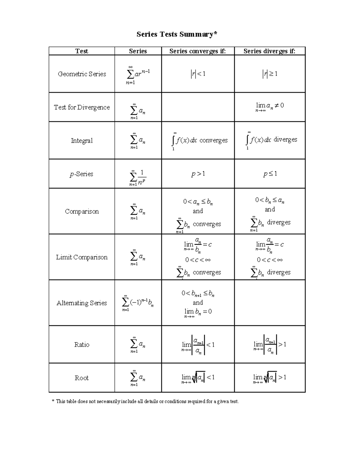 Series Summary Stewart - Series Tests Summary* Test Geometric Series ...