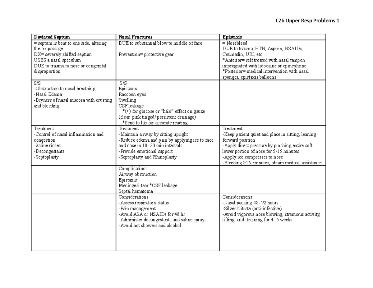 C26 Upper Resp Chart - Lecture notes 1 - Deviated Septum Nasal ...
