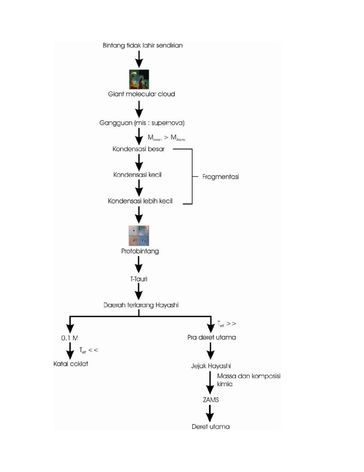 Skema Konsep Evolusi Bintang - Konsep Pembelajaran Paradigma Baru - Studocu