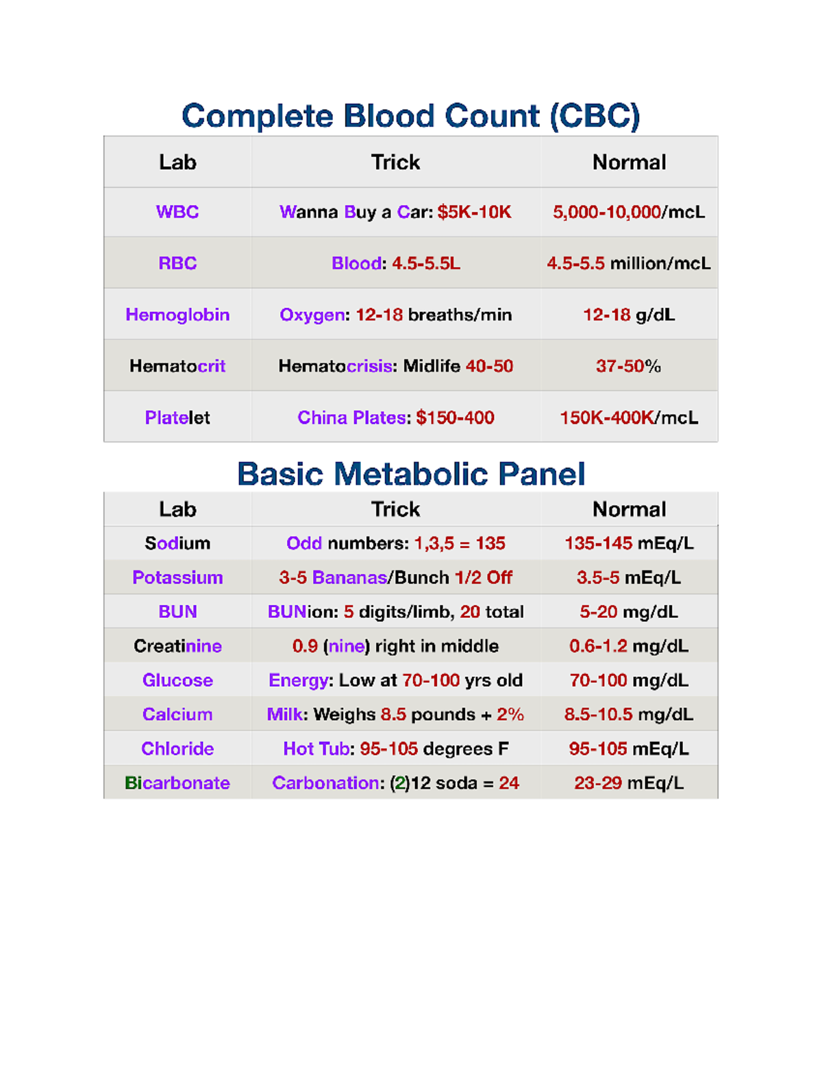 Nclex Labs - Labs and helpful mnemonics - Complete Blood Count (CBC ...