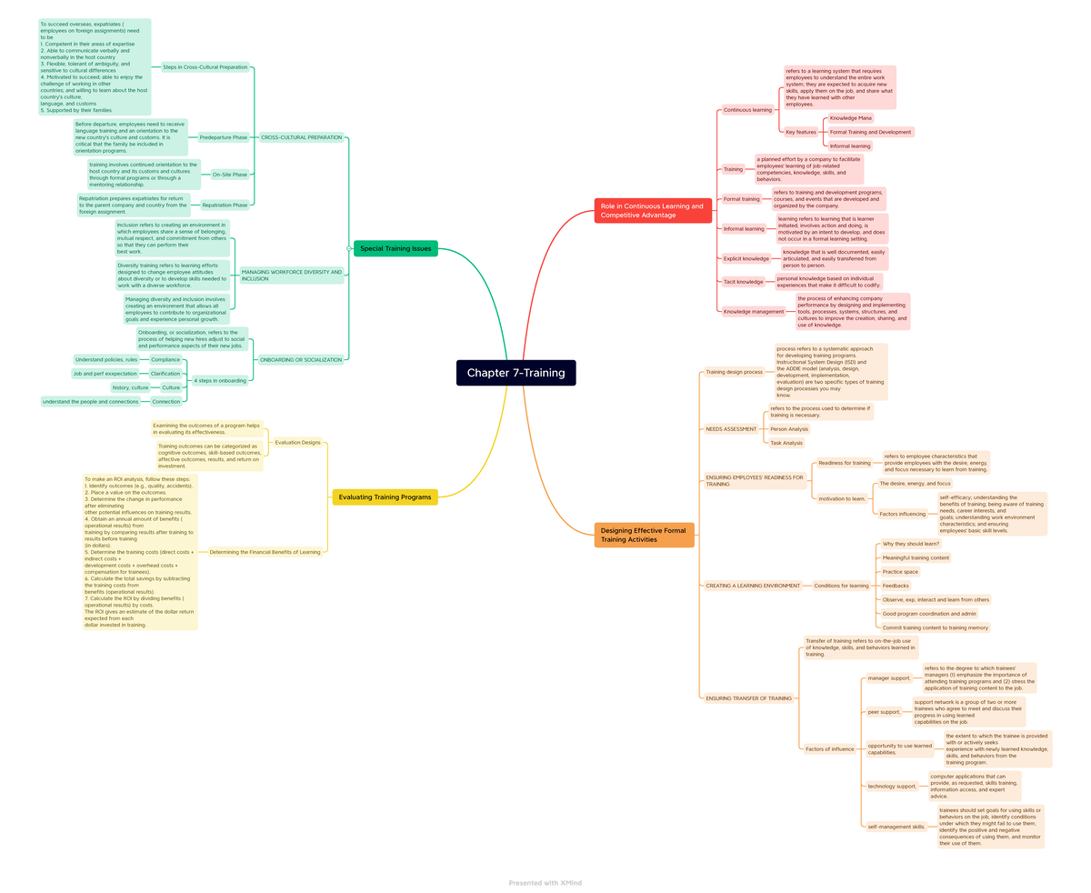 Chapter 7-Training - HRM mindmap for chap 7 - Chapter 7-Training Role in Continuous Learning and ...