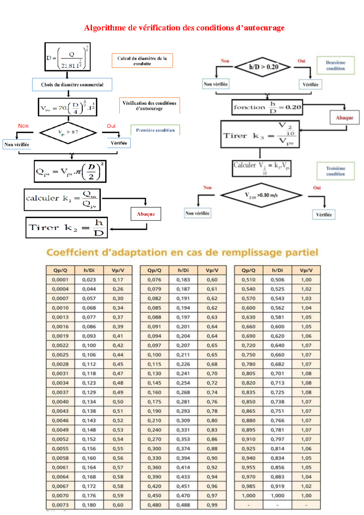 Formules Assainissement EU - Algorithme de vérification des conditions d’autocurage Diamètre du ...