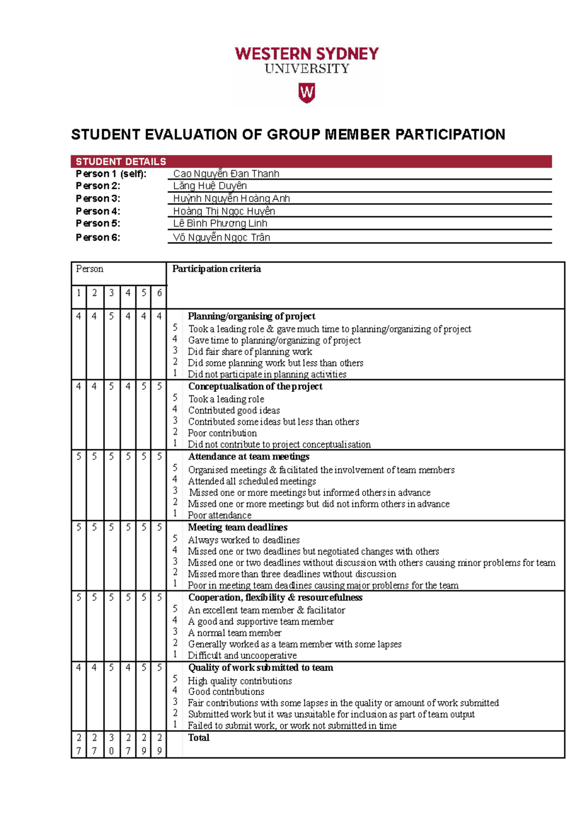Peer Evaluation PMk. Cao Nguyễn Đan Thanh - STUDENT EVALUATION OF GROUP ...