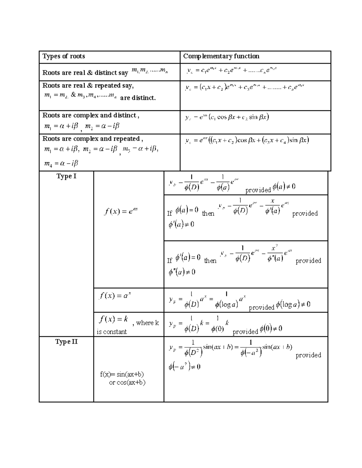 M3 Formulas - Types of roots Complementary function Roots are real & distinct say Roots are real ...