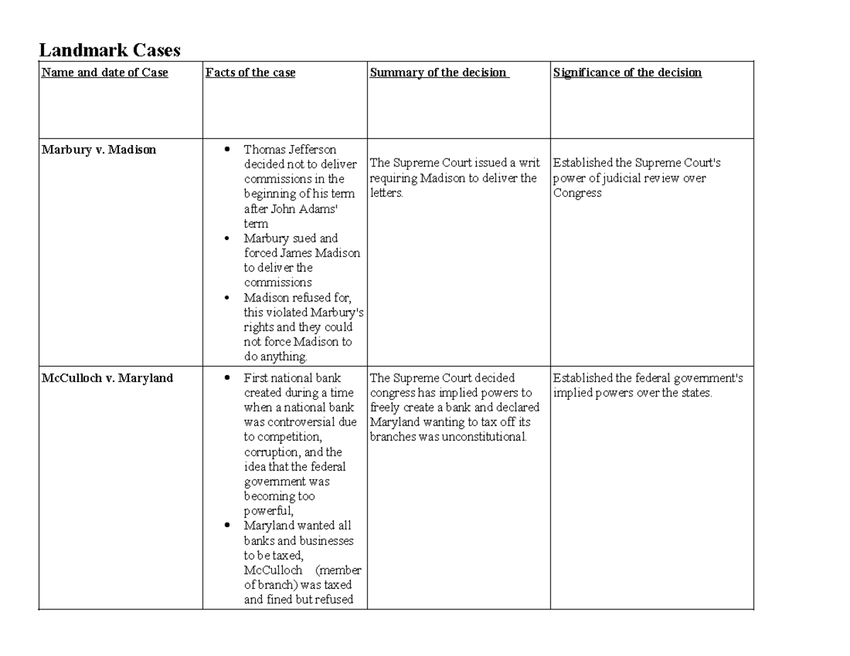 Landmark Cases Chart - Landmark Cases Name and date of Case Facts of ...