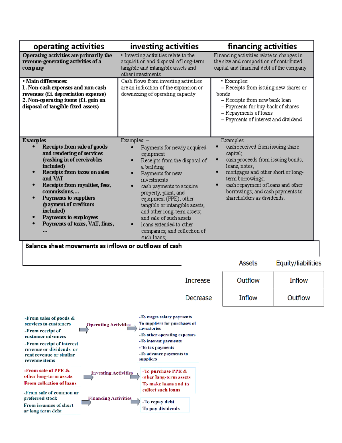 Cf - cash flow - operating activities investing activities financing ...