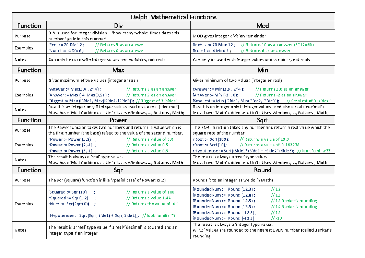 Gr 10 Delphi Maths Functions - Delphi Mathematical Functions Function Div Mod Purpose DIV is ...