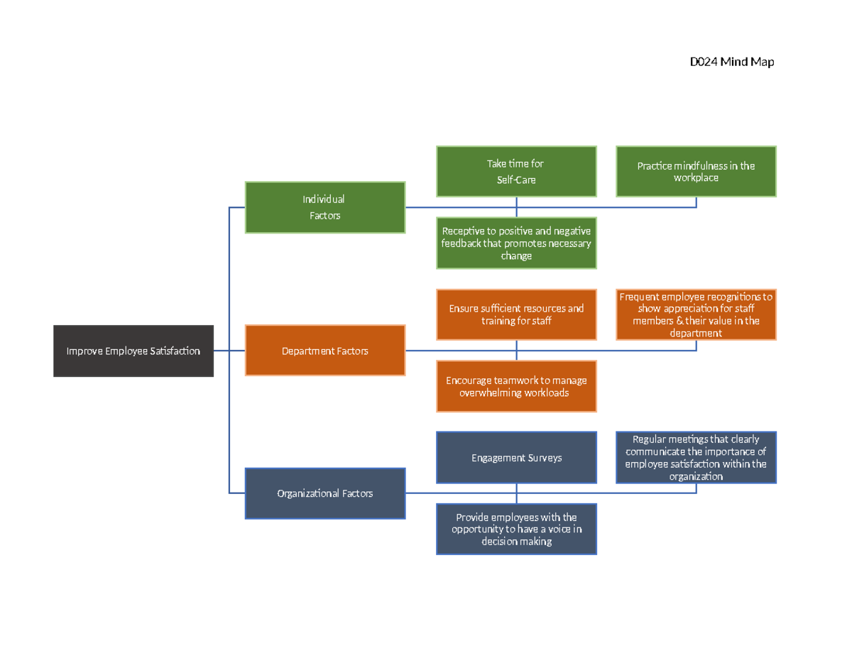 AIM2 Mind Map - AIM2 Mind Map - D024 Mind Map Improve Employee ...