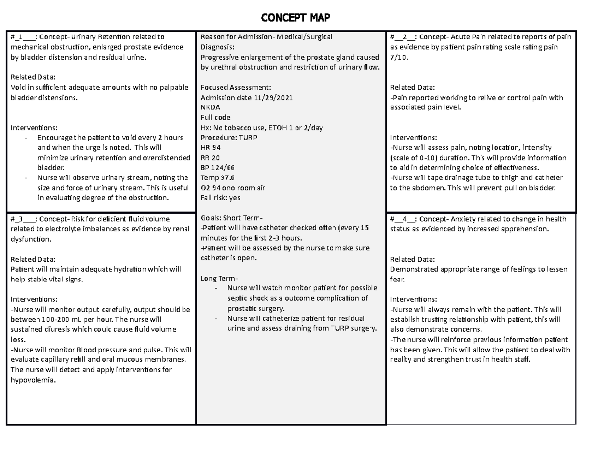 Concept Map BPH - CONCEPT MAP #1__: Concept- Urinary Retention related ...