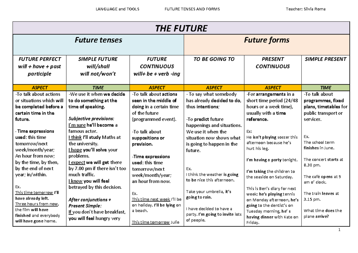 Future tenses and forms - LANGUAGE and TOOLS FUTURE TENSES AND FORMS Teacher: Silvia Roma 1 THE ...