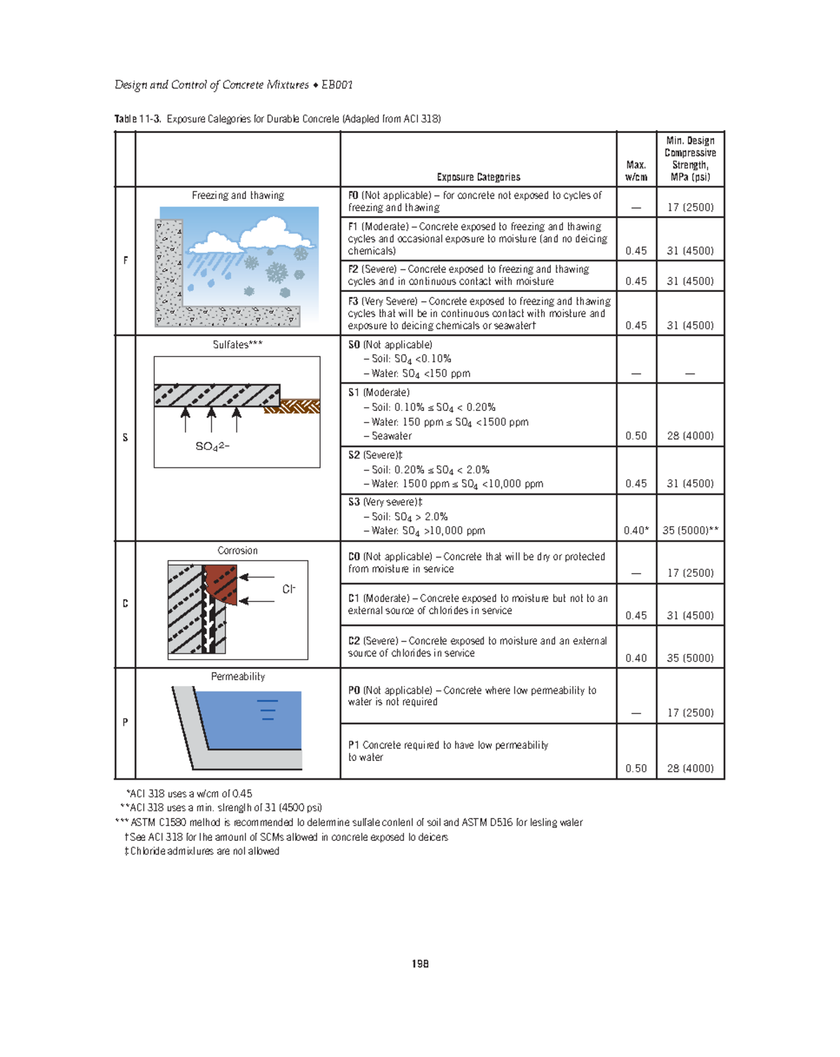 Table 11-3. Exposure Categories for Durable Concrete Adapted from ACI ...