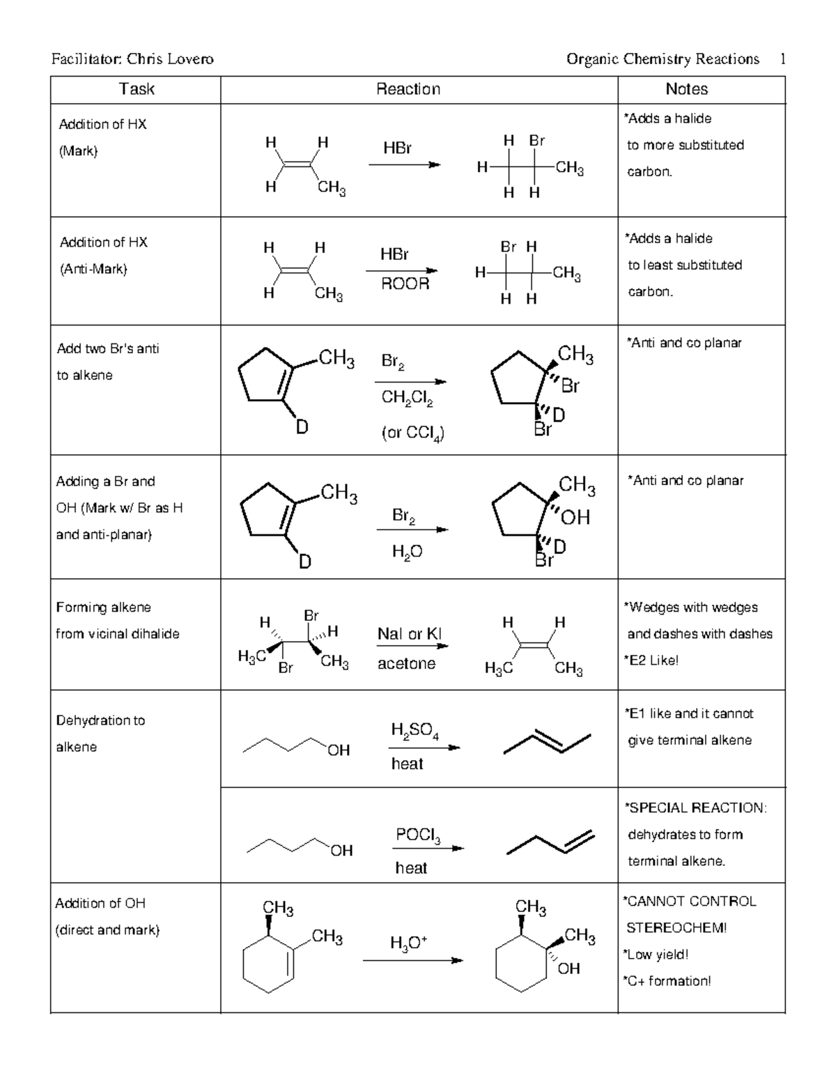 Orgo Chem 1 Rxn Sheet - notes - Task Reaction Notes H H H CH 3 HBr H CH ...