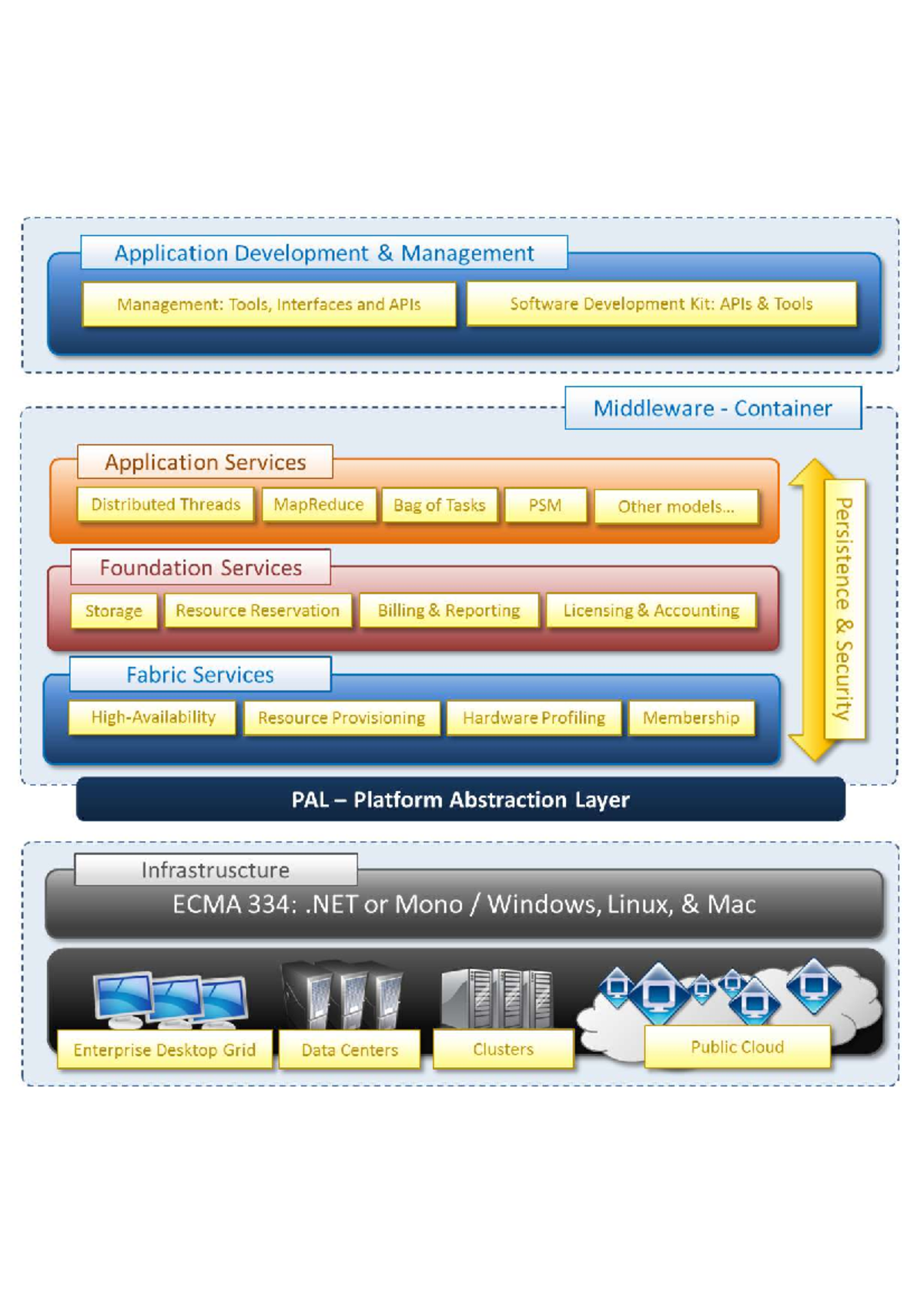 Aneka Architecture - B.Tech - Studocu