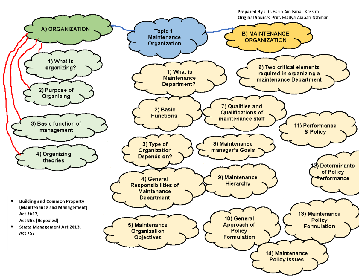 Topic 1 - Maintenance Organization - 1 A) ORGANIZATION B) MAINTENANCE ...