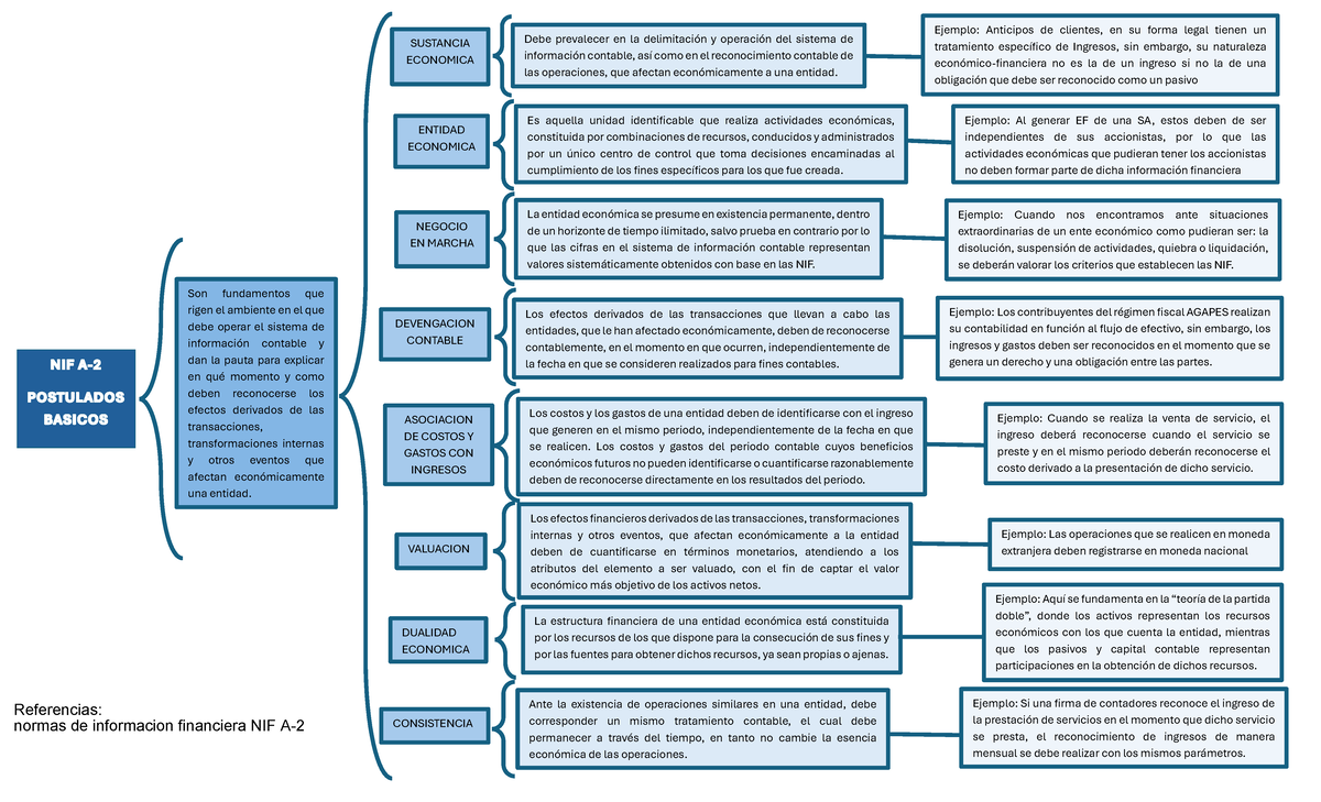 Cuadro Sinoptico Postulados Basicos - POSTULADOS Son fundamentos que ...