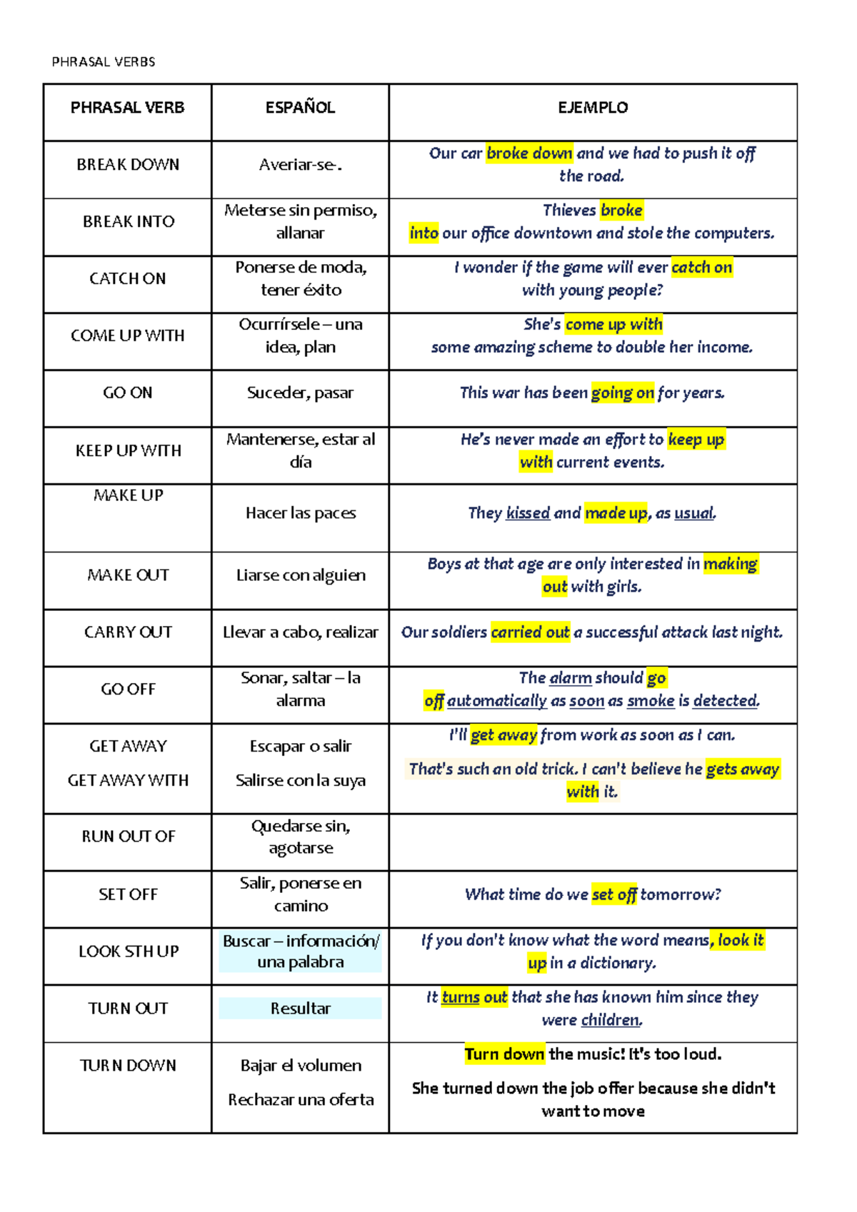 Phrasal Verbs I - PHRASAL VERBS PHRASAL VERB ESPAÑOL EJEMPLO BREAK DOWN ...