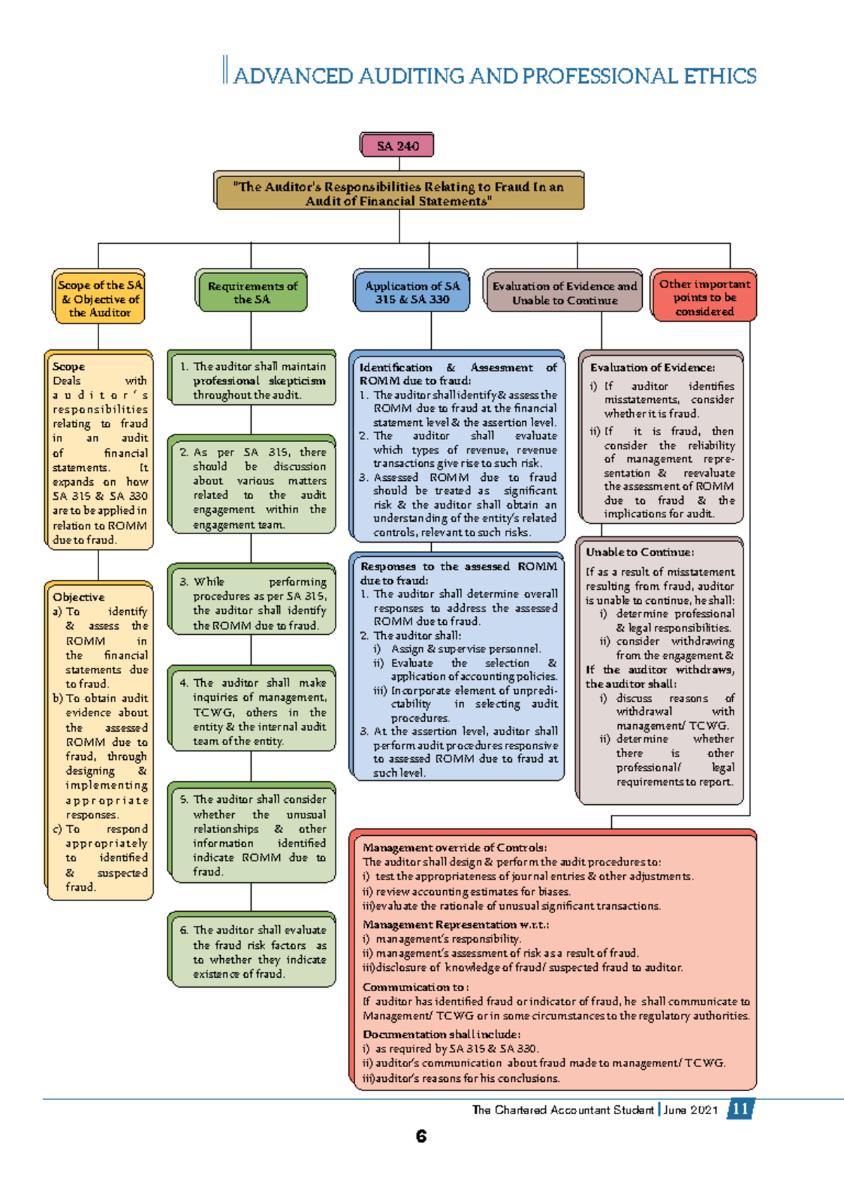SA 240 - CA Final Paper 3: Advanced Auditing and Professional Ethics: Standards on Auditing ...