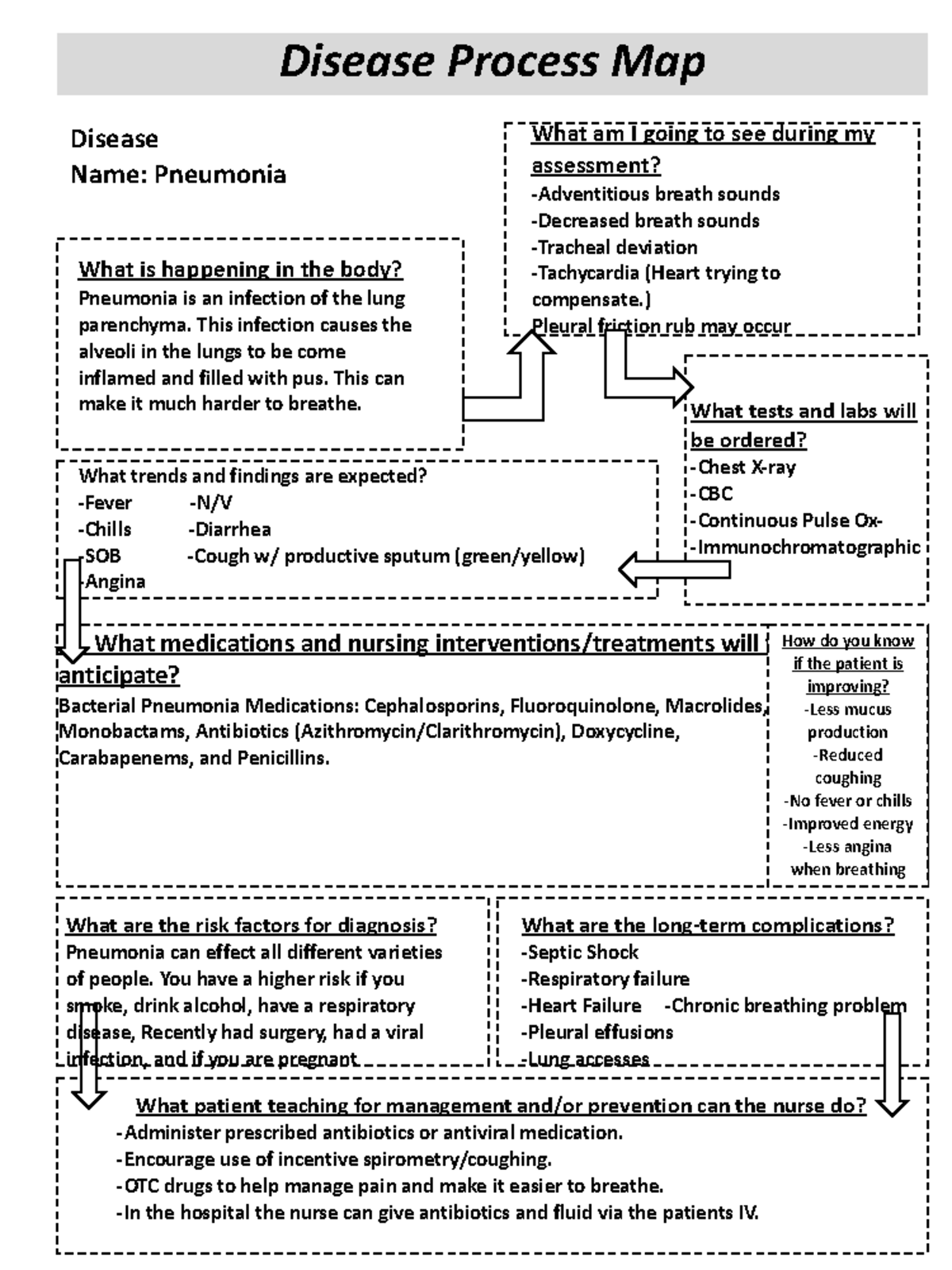 Disease Process Map - Pneumonia - Disease Process Map Disease Name ...