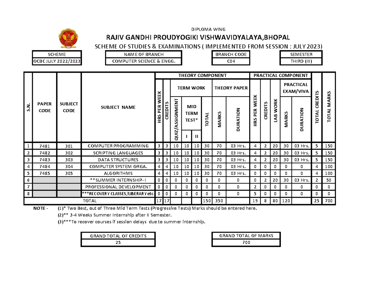 Diploma CS 3rd Scheme & Syllabus - I II 1 7481 301 3 3 10 10 10 30 70 ...