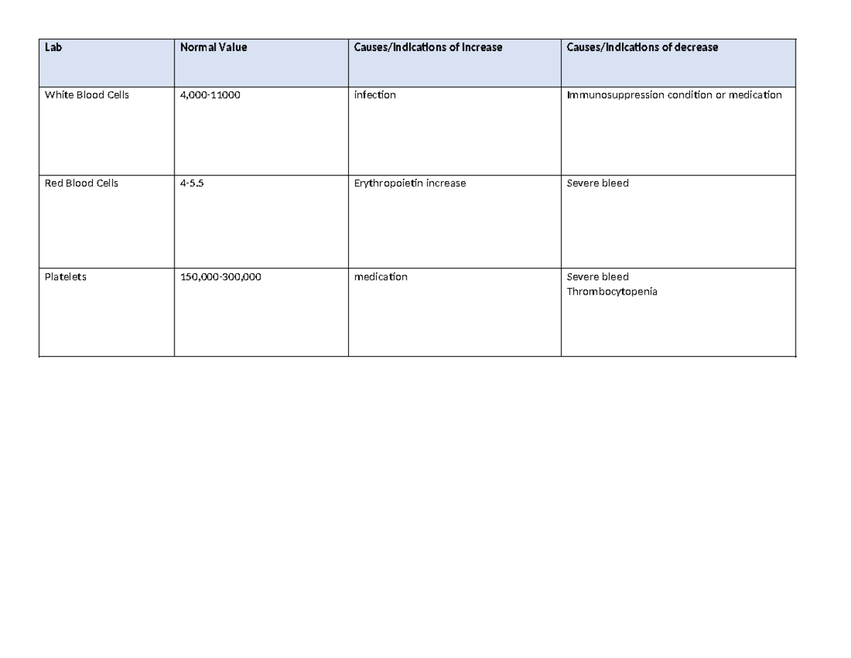 Week 1 labs and procedures DONE - NURS 201 - Lab Normal Value Causes ...