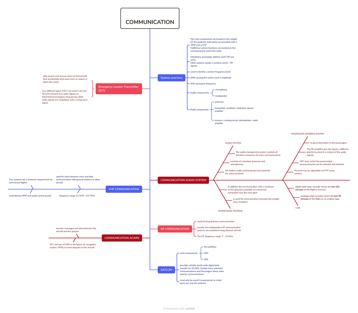 Communication mindmap - COMMUNICATION System overview The main ...