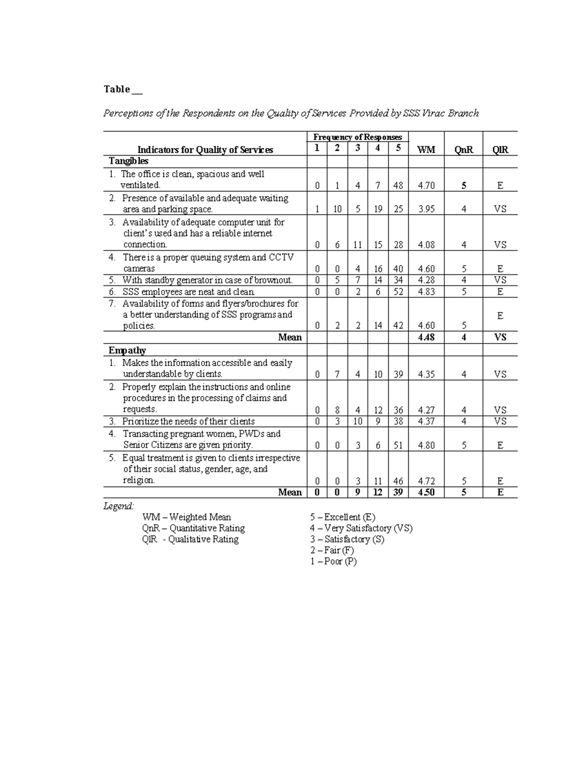 Sample Table for the presentation of data with several indicators ...