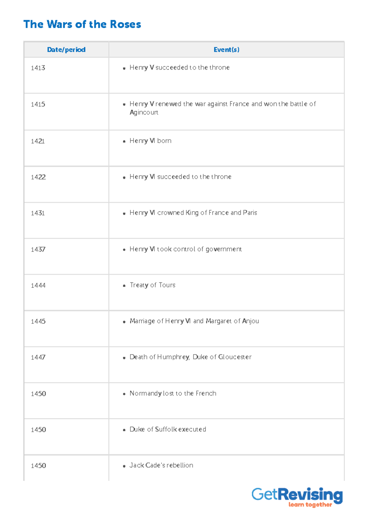 The Wars of the Roses - The Wars of the Roses Date/period Event(s) 1413 ...