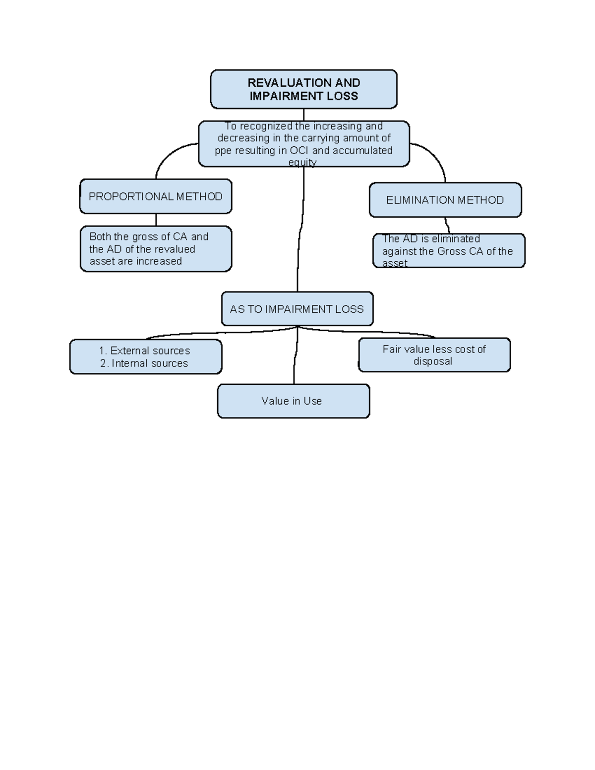 Revaluation AND Impairment - REVALUATION AND IMPAIRMENT LOSS To ...