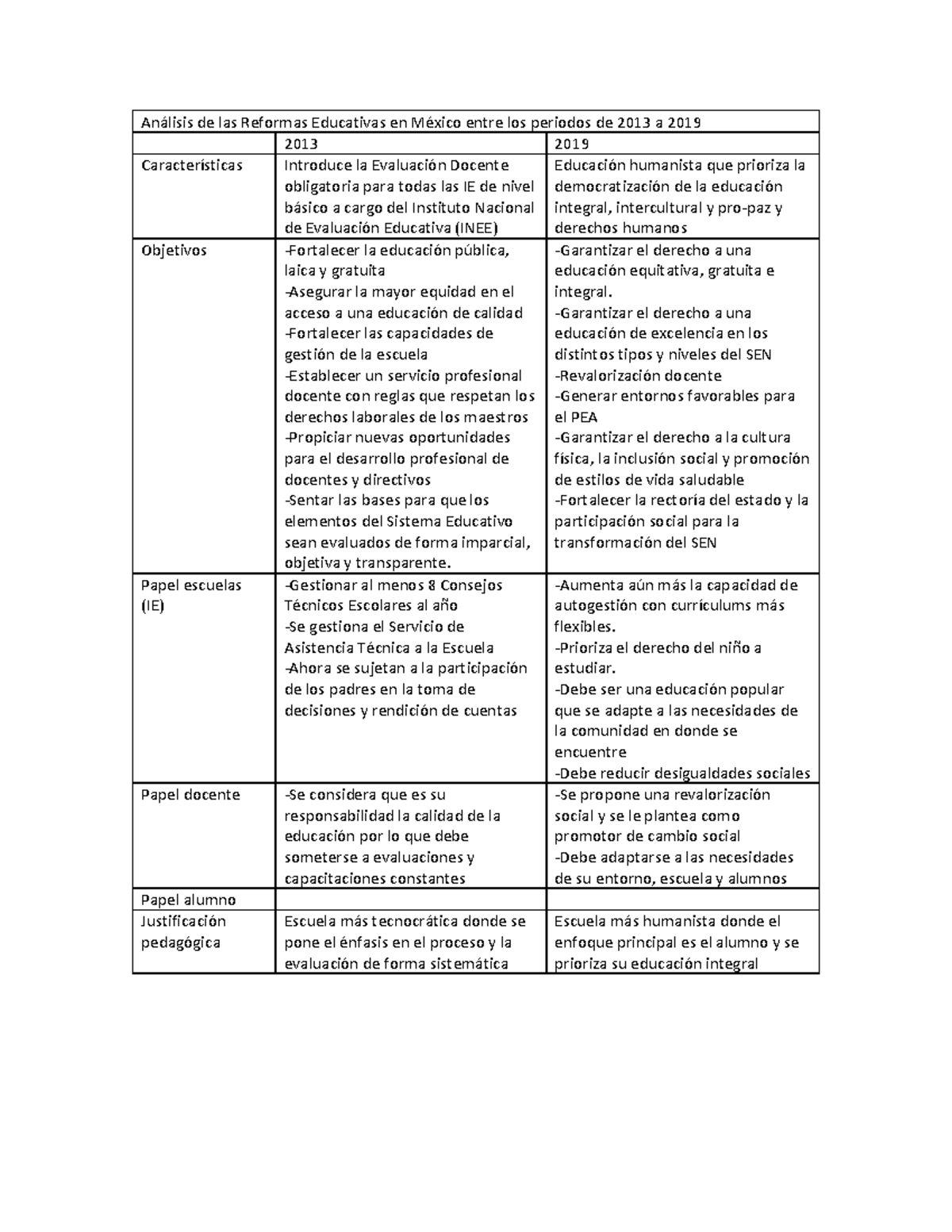 Análisis de las Reformas Educativas en México entre los periodos de ... Análisis de las Reformas Educativas en México entre los periodos de ...