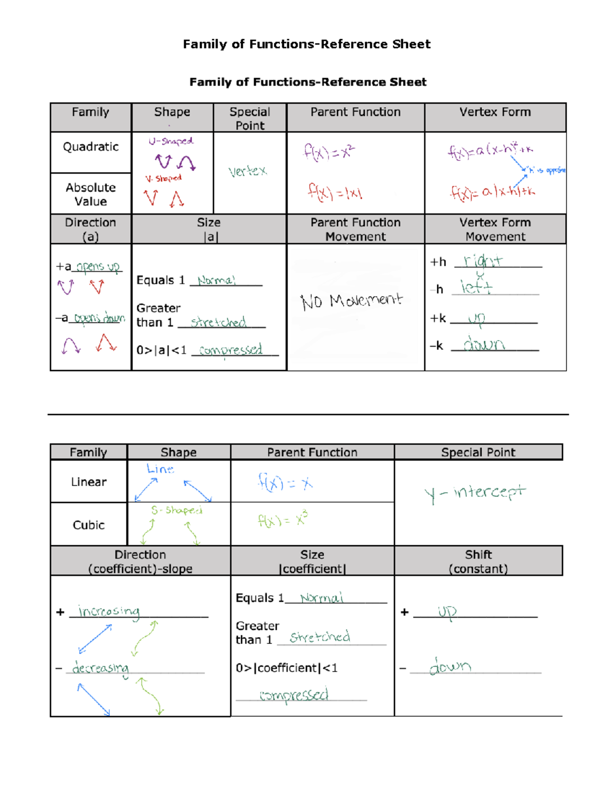 FOF Reference Sheet-completed - Family of Functions-Reference Sheet ...