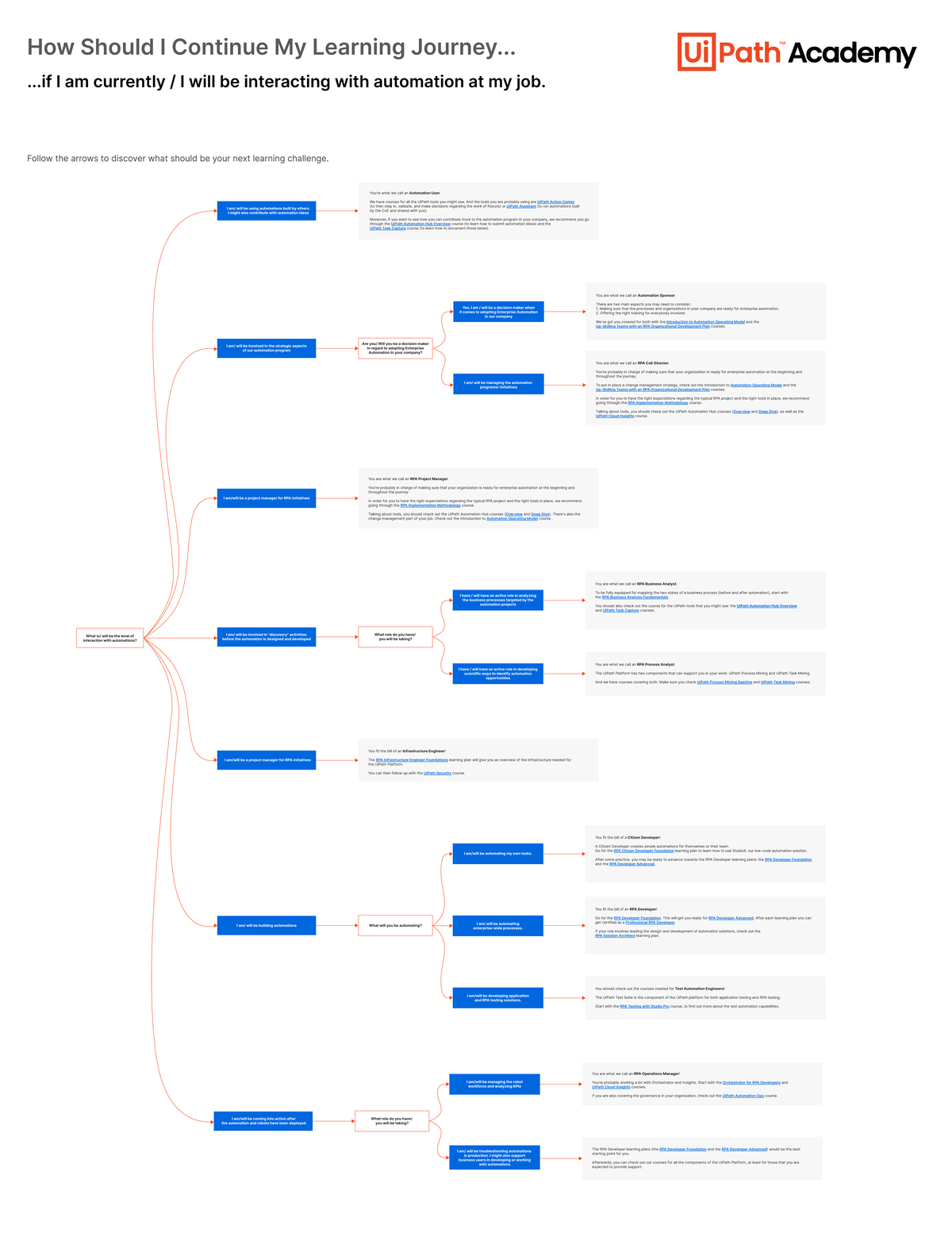 How Should I Continue My Learning Journey on the Ui Path Academy with ...