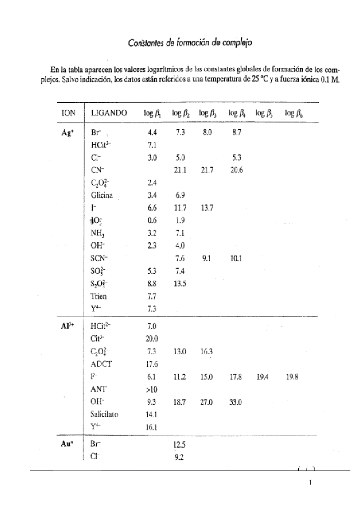 Tablas de constantes de complejos - Quimica - Studocu