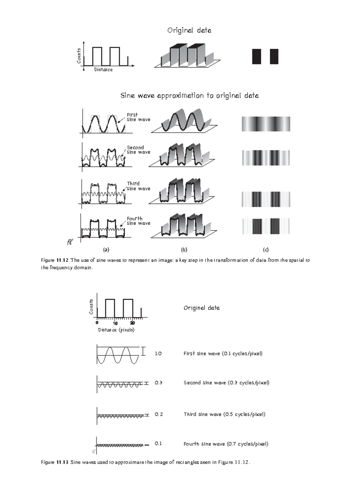 Instrumentation Physics-51 - Figure 11 The use of sine waves to ...