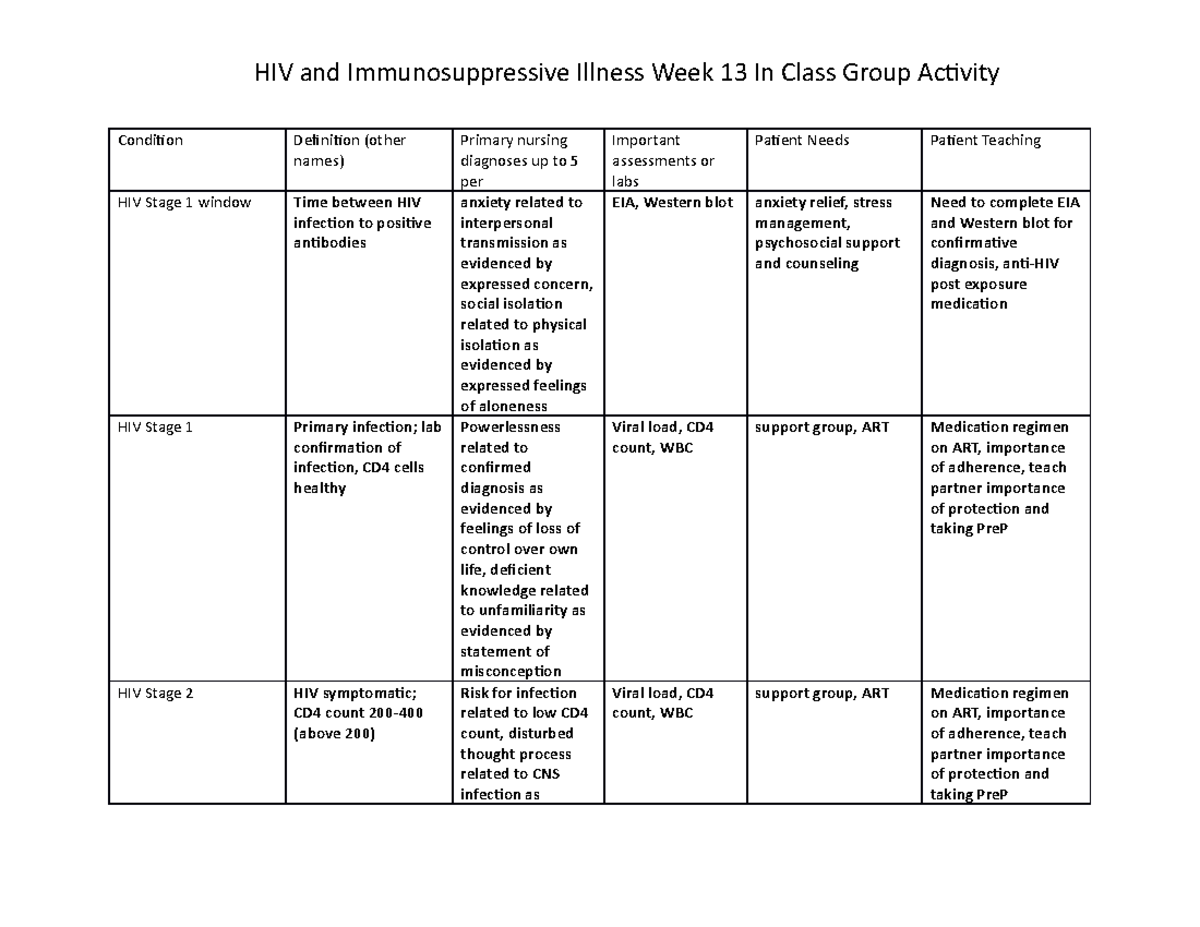 HIV Assignment - Condition Definition (other names) Primary nursing ...
